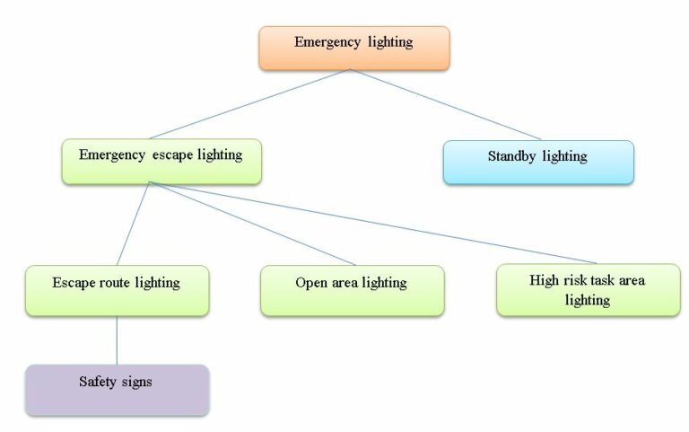 How to perform measurements of emergency lighting? - Sonel.sg